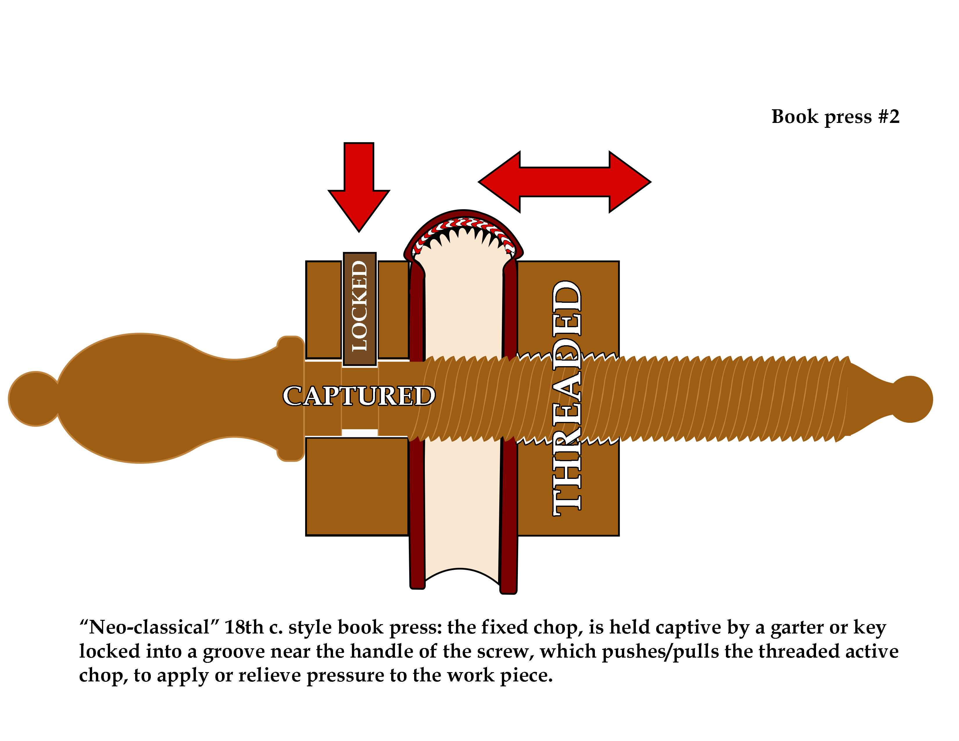 Bookbinding Tools II: Twin-screw presses, part two, how, when, and why ...